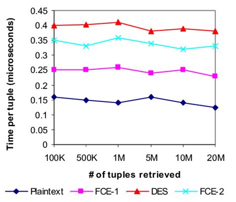 tuple retrieval cost download scientific diagram