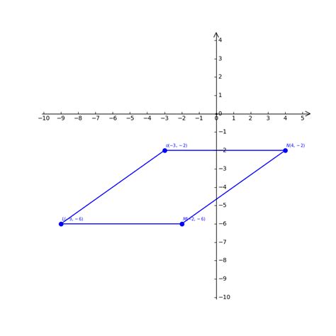 Solved The Points L 9 6 M 2 6 N 4 2 And O 3 2 Form