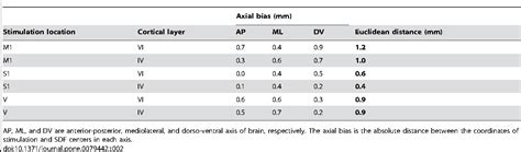 Table 2 From Dipole Source Localization Of Mouse Electroencephalogram