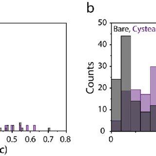 Histograms Displaying The A Full Width At Half Maximum And B Height Download Scientific