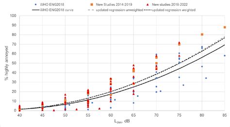 Scatterplot And Quadratic Regression Of The Relation Between Lden And