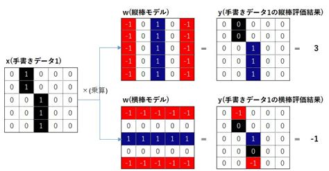 【入門者向け解説】tensorflowチュートリアルmnist初心者向け Python Qiita 【入門者向け解説】tensorflowチュートリアルmnist初心者向け Python Qiita