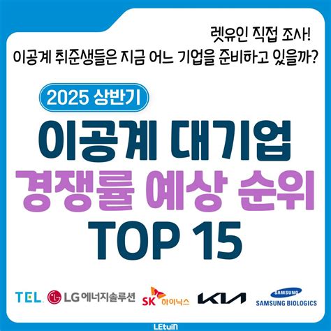 이공계 취업 1위 렛유인 공식 인스타그램 🔥25상 내 목표 기업의 지원 경쟁률은 이공계 취준생 대상으로 조사한 💥25상 이공계 대기업 경쟁률 순위 Top 15💥