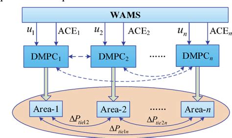 Figure 3 From Cooperative Dmpc Based Load Frequency Control Of Acdc
