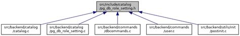 Postgresql Source Code Src Include Catalog Pg Db Role Setting H File Reference