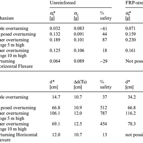 Results Of The Kinematic Analyses Download Table