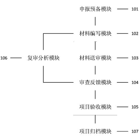 Project Declaration Management System Eureka Patsnap