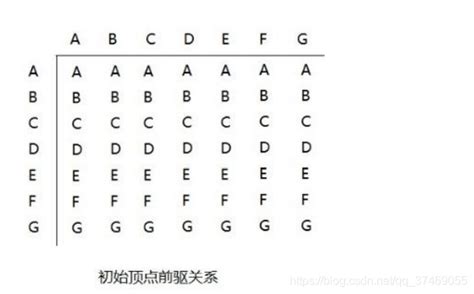 弗洛伊德算法 Csdn博客 弗洛伊德算法 Csdn博客