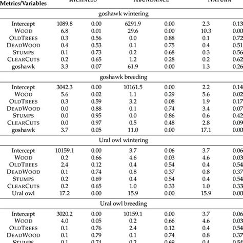 Statistical Significance Of Univariate Models Constructed For Selected Download Scientific
