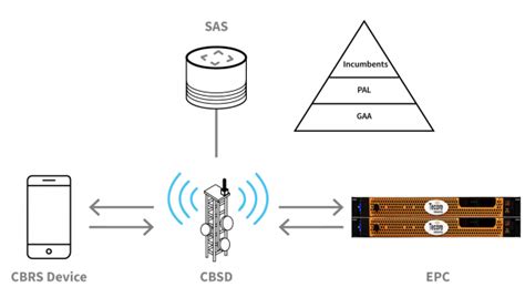 Citizens Broadband Radio Service Cbrs Tecore Networks