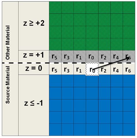 Illustration Of The Interface Simulation Geometry With 3 Mm Voxels The