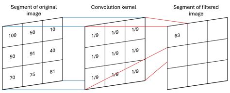 How To Use Convolution To Implement Filters Part 4