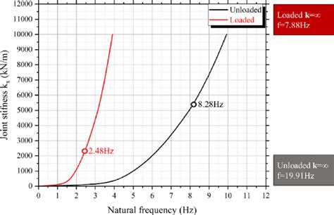 Joint Stiffness Vs Natural Frequency Of The Fem Nonlinear Model Download Scientific Diagram