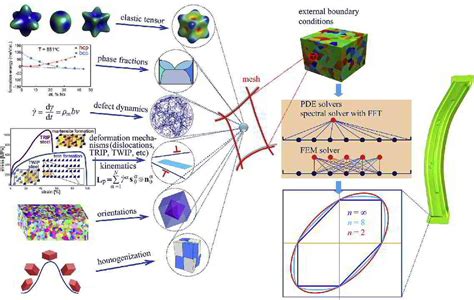 Sheet Forming Modeling Simulation Texture Crystal Plasticity Crystal Plasticity Fem