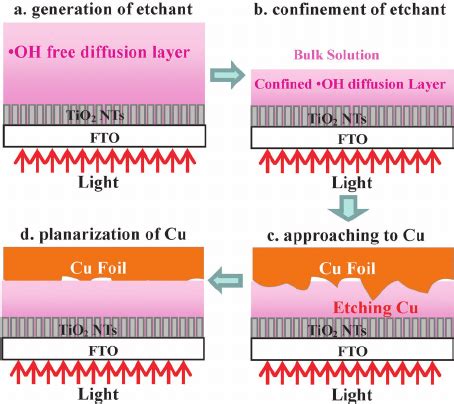 Schematic Diagram Of The Cu Etching And Planarization Process Using The