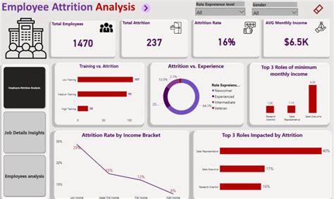 Mohamed Elsaadi On Linkedin Dataanalytics Powerbi Employeeattrition Datadrivendecisions…