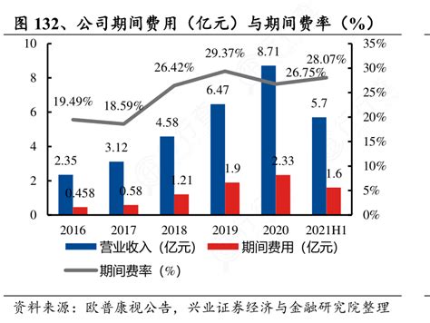 请问一下公司期间费用（亿元）与期间费率（）实际的情况行行查行业研究数据库