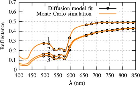 Estimation Of Skin Optical Parameters For Real Time Hyperspectral Imaging Applications