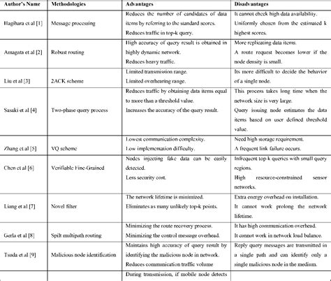 Table I From A Survey On Top K Query Processing In Manets Semantic Scholar