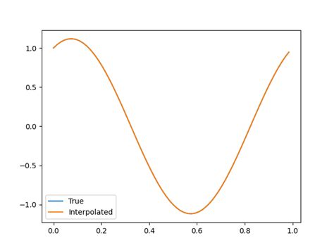 Fourier Interpolation And Zero Padding In The Middle Paul Michael Kielstra