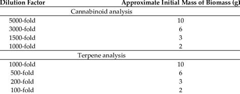 Dilution Factors Used For Cannabinoid And Terpene Analyses For The Download Scientific Diagram
