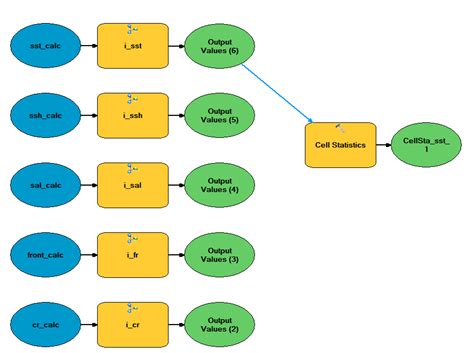 Arcgis Desktop Connect Sub Model To Cell Statistics Geographic