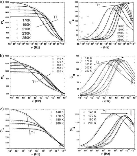 Complex Dielectric Permittivity Frequency Dependences Of Sr 1 15x Bi X