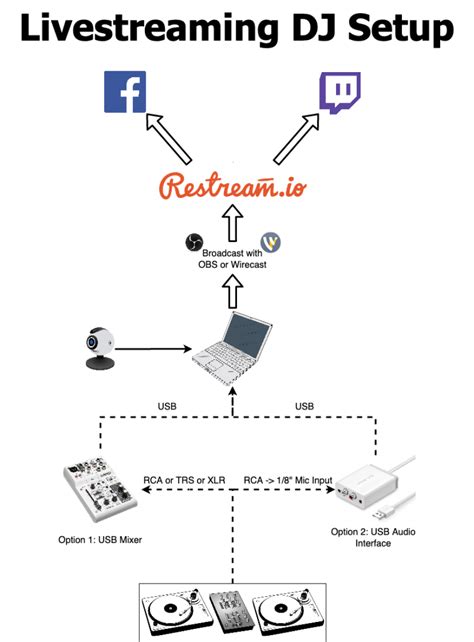 How To Stream Your DJ Sets Live On Facebook And Twitch The DJ Relay
