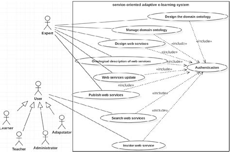 Figure 1 From Proposal For An E Learning System Model Based On The