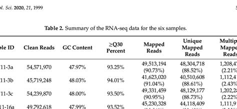 Summary Of The RNA Seq Data For The Six Samples Download Scientific Diagram