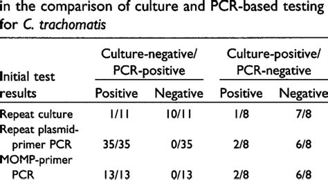 Results Of Discrepancy Resolution Testing Download Table