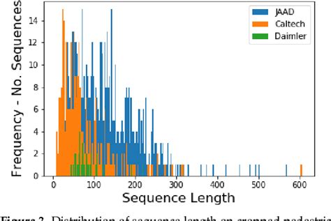 Figure 3 From Generation Of Pedestrian Crossing Scenarios Using Ped Cross Generative Adversarial