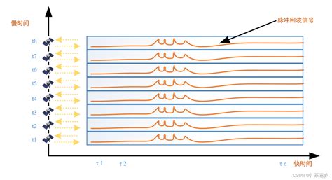 Sar成像系列：【3】合成孔径雷达（sar）的二维回波信号与简单距离多普勒（rd）算法 （附matlab代码）rd和rcm算法 Csdn博客