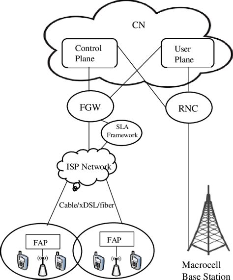 Figure 1 From A Robust Speed Based Handover Algorithm For Dense Femtocellmacrocell Lte A
