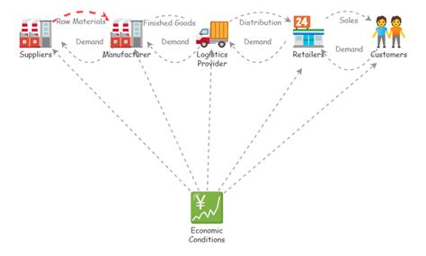 Scm Flow Insight Maker