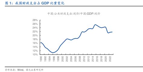 我国财政支出占gdp比重变化 2024年03月 行业研究数据 小牛行研