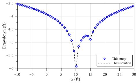 A Novel Spacetime Boundary Type Meshless Method For Estimating Aquifer Hydraulic Properties