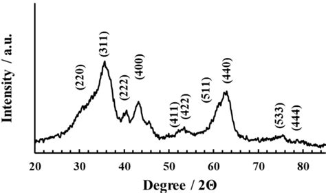 Xrd Pattern Of Nife2o4 Powders Jcpds Card N° 540964 Download Scientific Diagram