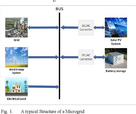 Figure 1 From Design And Optimization Of A Campus Microgrid Using The Homer Simulator Semantic