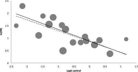 Meta Regression Of The Effect Of Control Event Rate Logit Control Vs
