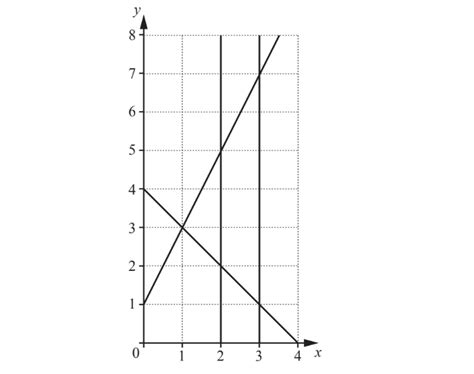 Solving And Graphing Inequalities Cambridge Cie Igcse Maths Extended