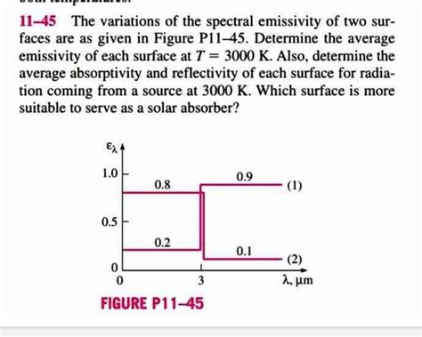 Solved 11 45 The Variations Of The Spectral Emissivity Of