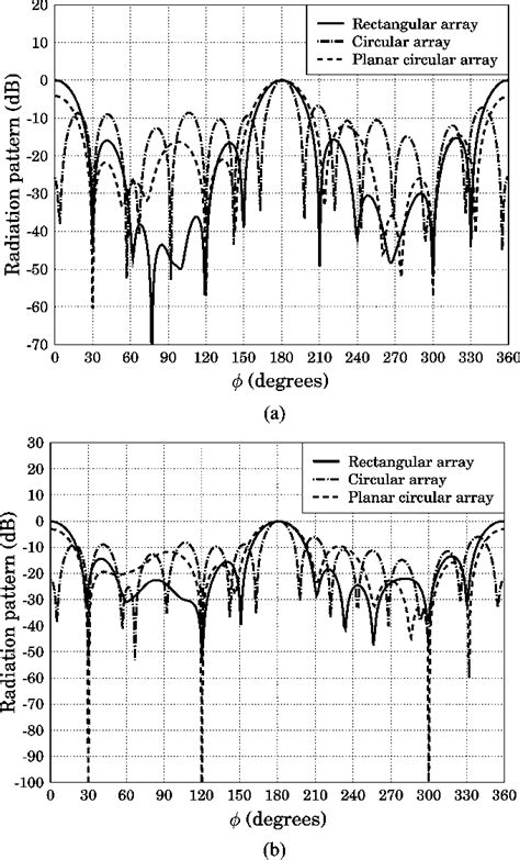 Figure 5 From Uniform Circular And Rectangular Arrays For Adaptive Beamforming Applications