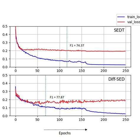 Convergence Rates For Sedt And Diffsed On The Urban Sed Dataset The