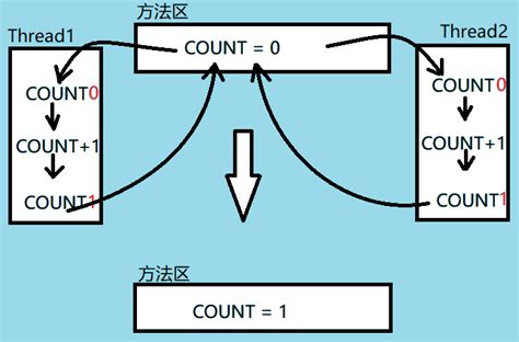 how to implement thread safety in java under multithreading environment