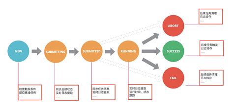机器学习平台架构实践 面向对象设计 Bright Lgms Blog