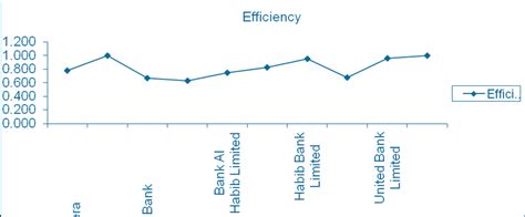 Efficiencies Of The Banks Dae Method Download Scientific Diagram