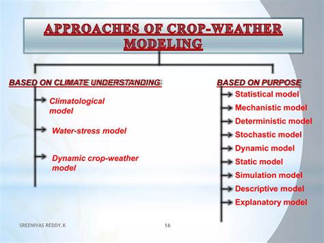 Crop Modeling Types Of Crop Growth Models In Agriculture Pptx Crop Modeling Types Of Crop Growth Models In Agriculture Pptx