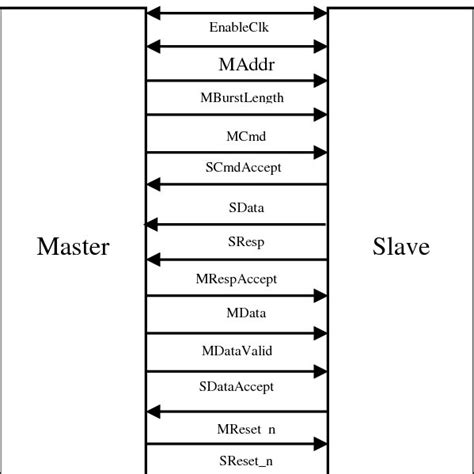Data Flow For The Ocp Master And The Slave Interface Download Scientific Diagram