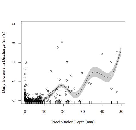 Determine The Equation Of Gam Models General Posit Community
